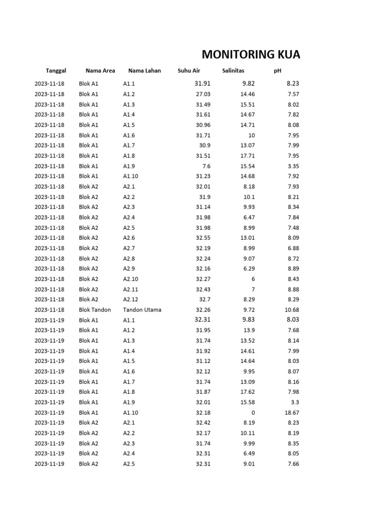 Monitoring Kualitas Air - Water Quality Monitoring System | PDF