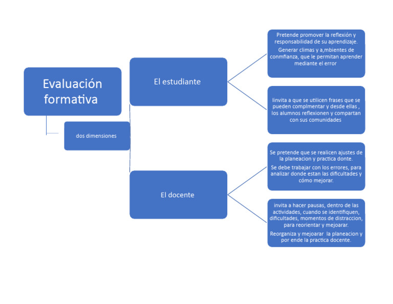 Organizador Grafico Evaluacion Formativa | PDF | Crecimiento personal y ...