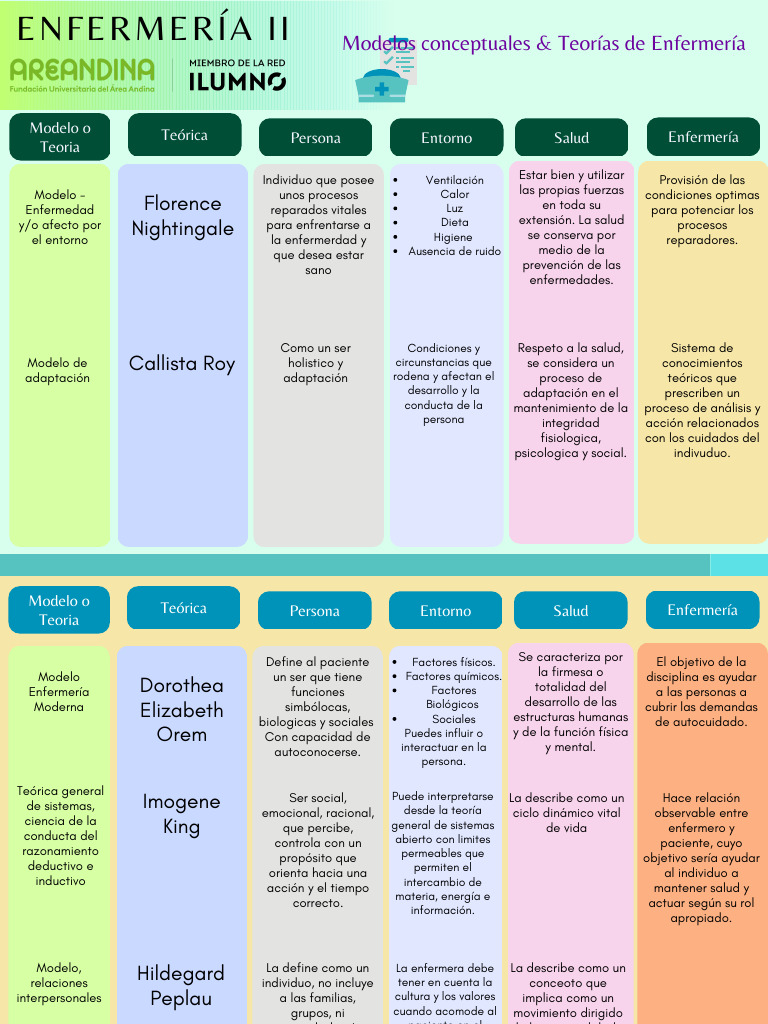 Cuadro Comparativo - Modelo y Teoria | PDF | Enfermería | Comportamiento