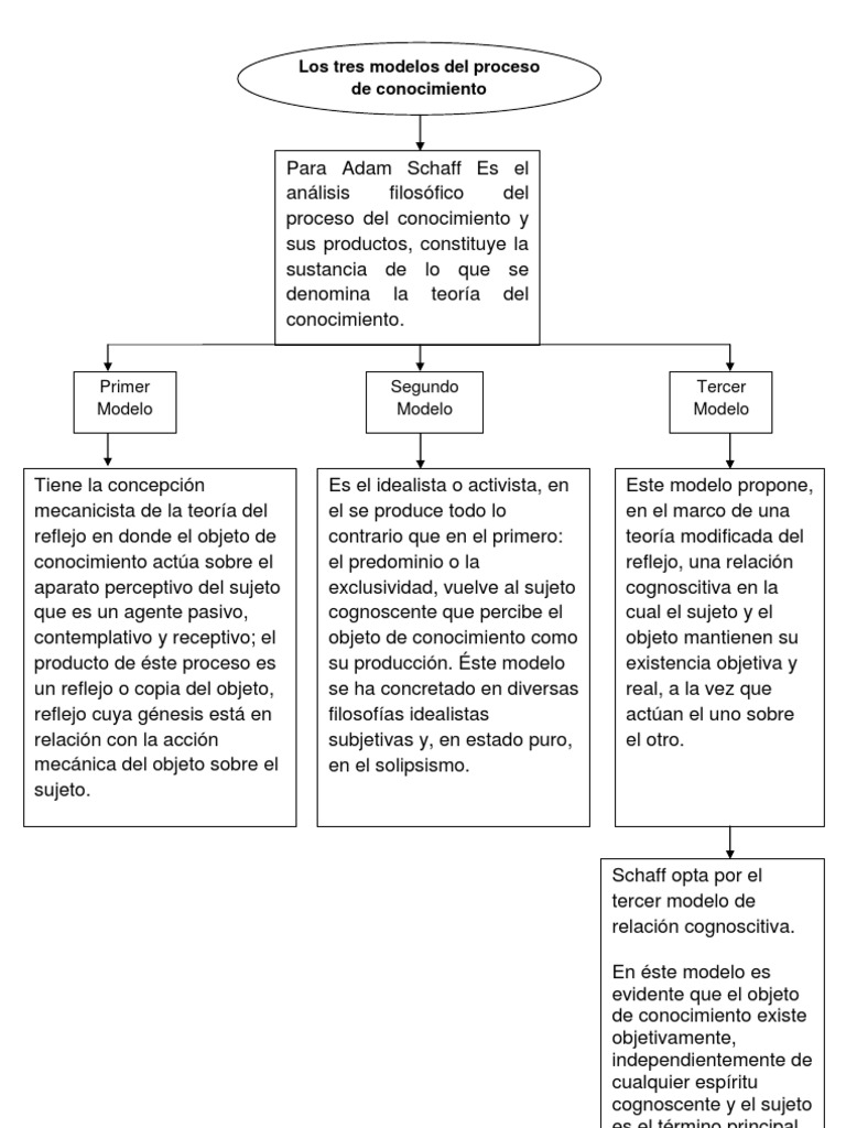 Los Tres Modelos Del Proceso de Conocimiento | PDF