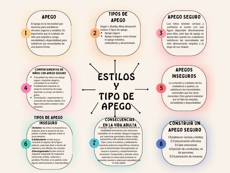 Mapa Mental Apego | PDF | Teoría de apego | Relaciones interpersonales
