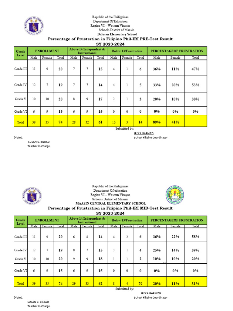 Percentage of Frustration in Filipino 2023 2024 1 | PDF | Government ...