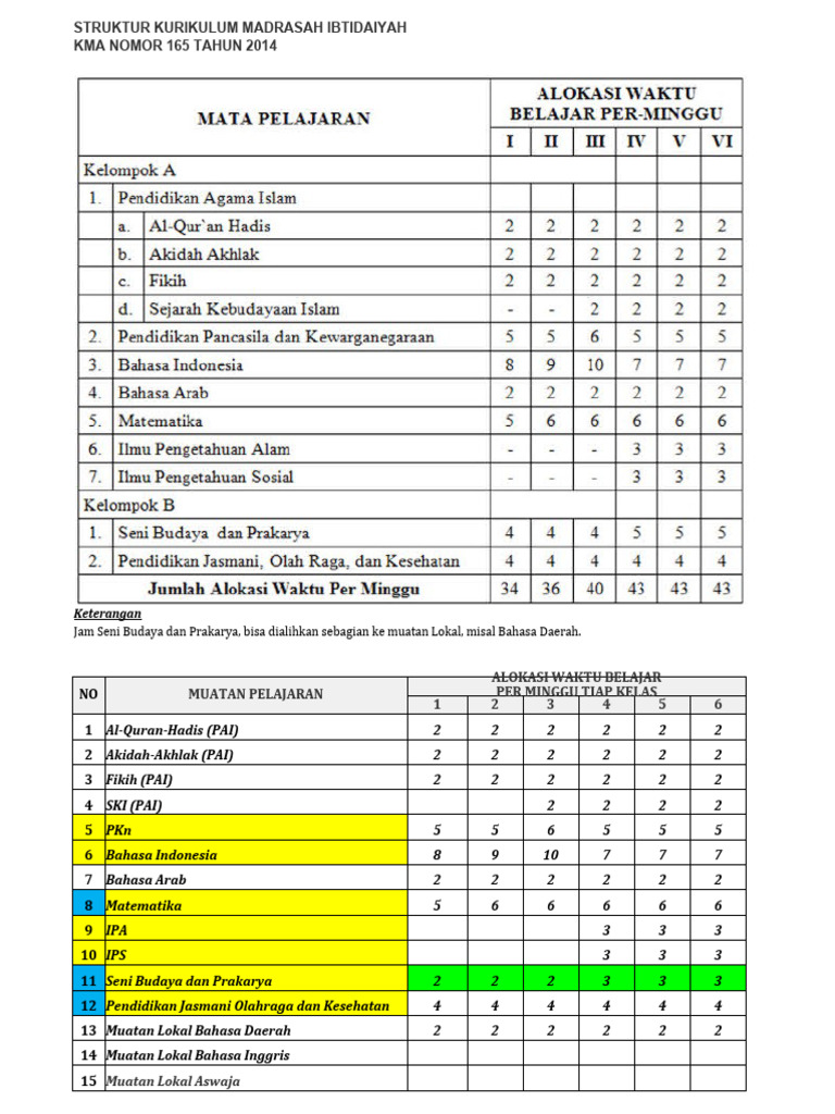 Prota Promes Kelas 5a Ta 2022-2023 | PDF
