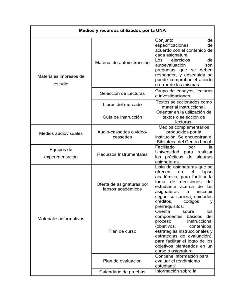 Medios y Recursos Utilizados Por La UNA | PDF | Evaluación | Bibliotecas Medios y Recursos Utilizados Por La UNA | PDF | Evaluación | Bibliotecas