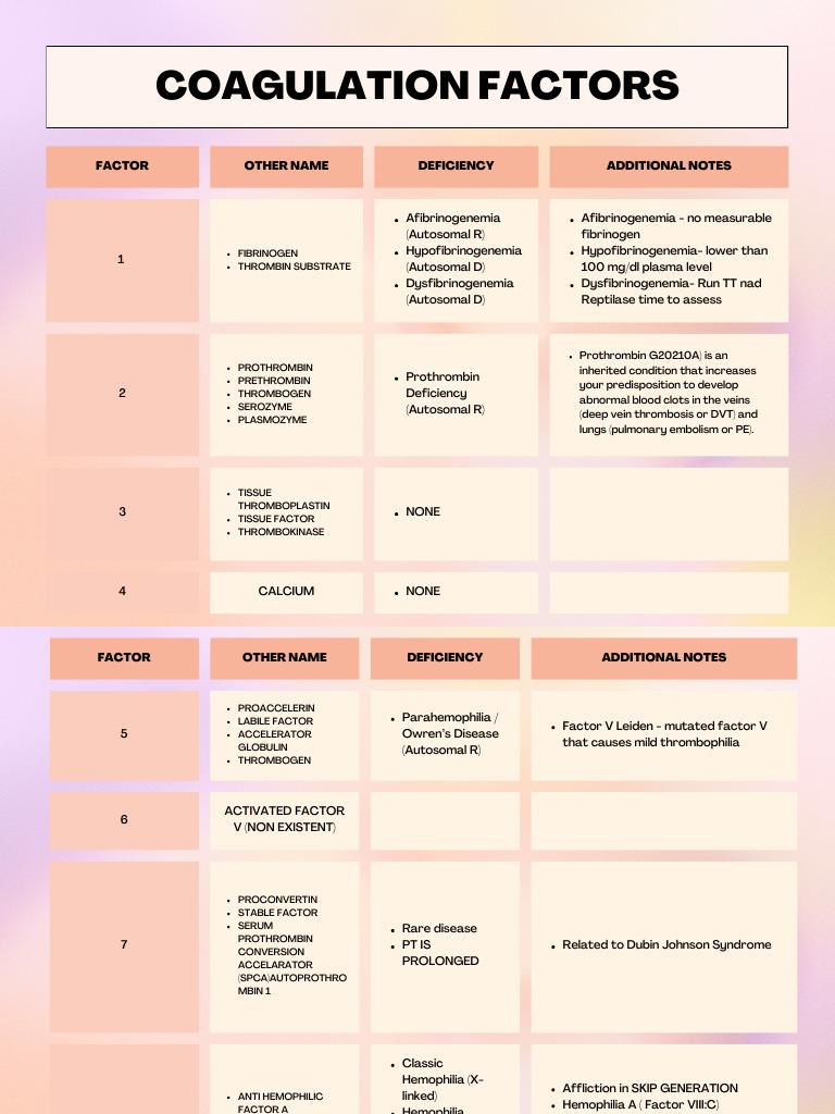 hematology-tables | PDF | Coagulation | Blood