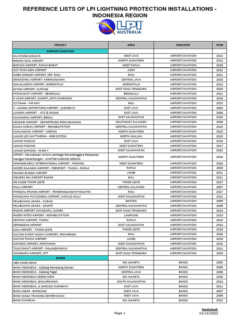 Lightning Protection Installations in Indonesia | PDF | Jakarta | Java