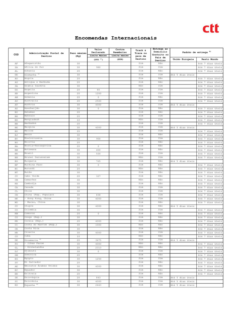 Encomendas-Atributos-País CTT | PDF