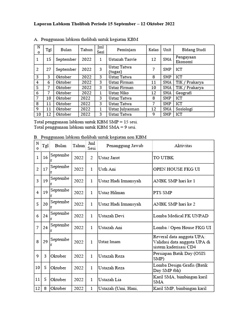LAPORAN Labkom Tholibah Periode 15 Sep - 12 Okt | PDF | Komputer