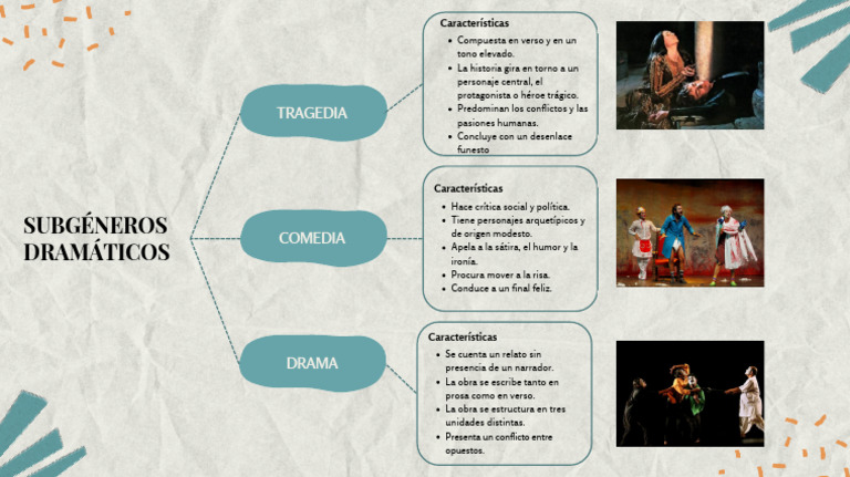 Mapa Mental subgeneros dramaticos | PDF