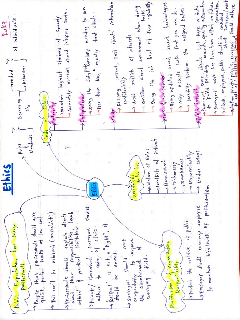 Ethics - Mind Map | PDF