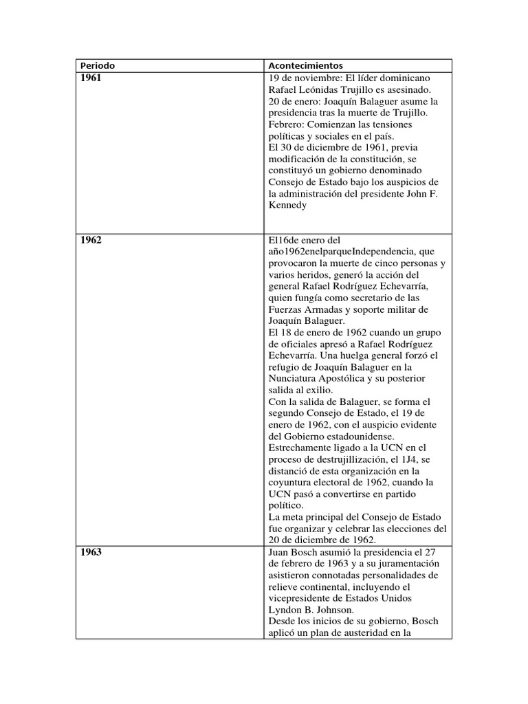 Historia Dominicana Cdro Crono | PDF | República Dominicana | Gobierno