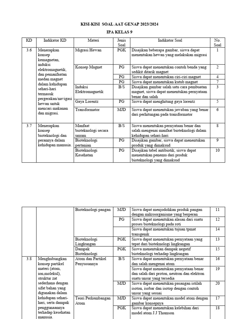 Kisi-Kisi Ipa 9 Att 2023-2024 | PDF