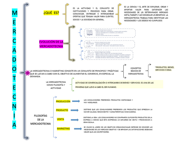 Cuadro Sinoptico Mercadotecnia | PDF | Marketing | Ciencias económicas