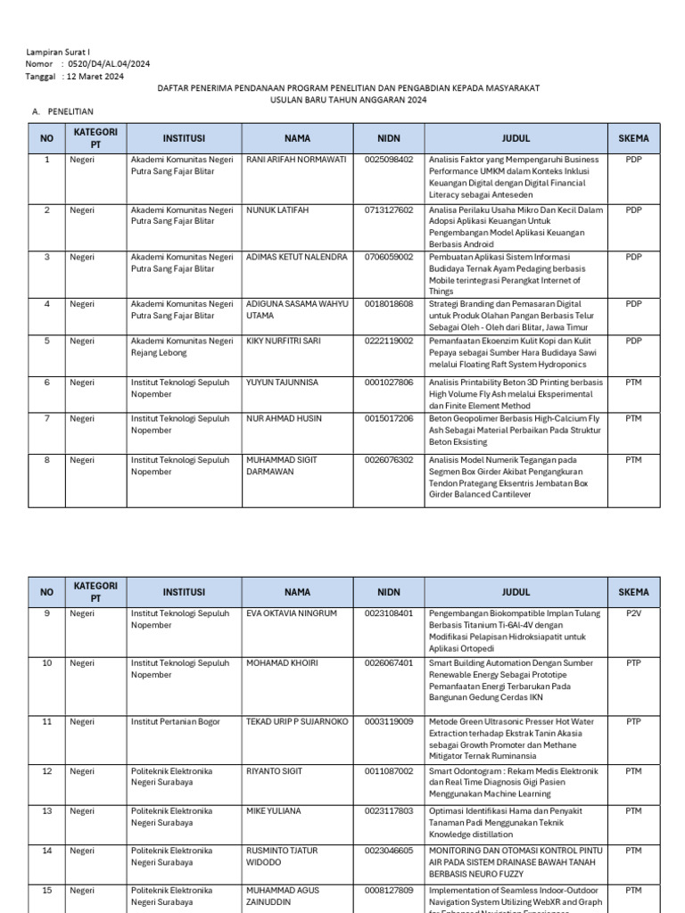 Lampiran I Daftar Penerima Pendanaan Program Penelitian Dan Pengabdian | PDF