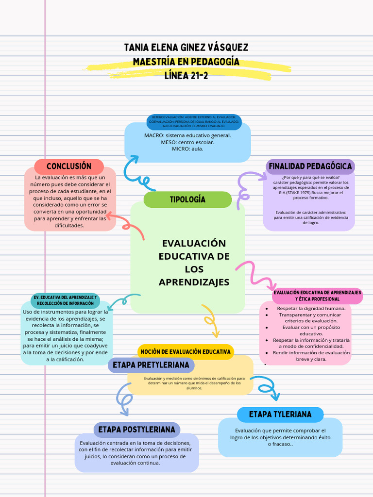 EVALUACIÓN EDUCATIVA DE LOS APRENDIZAJES | PDF | Evaluación | Cognición