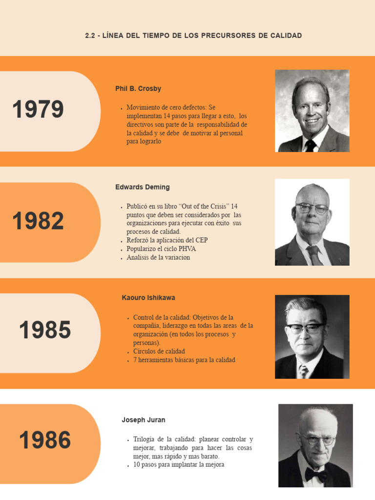 2.2 - Línea Del Tiempo de Los Precursores de Calidad | PDF