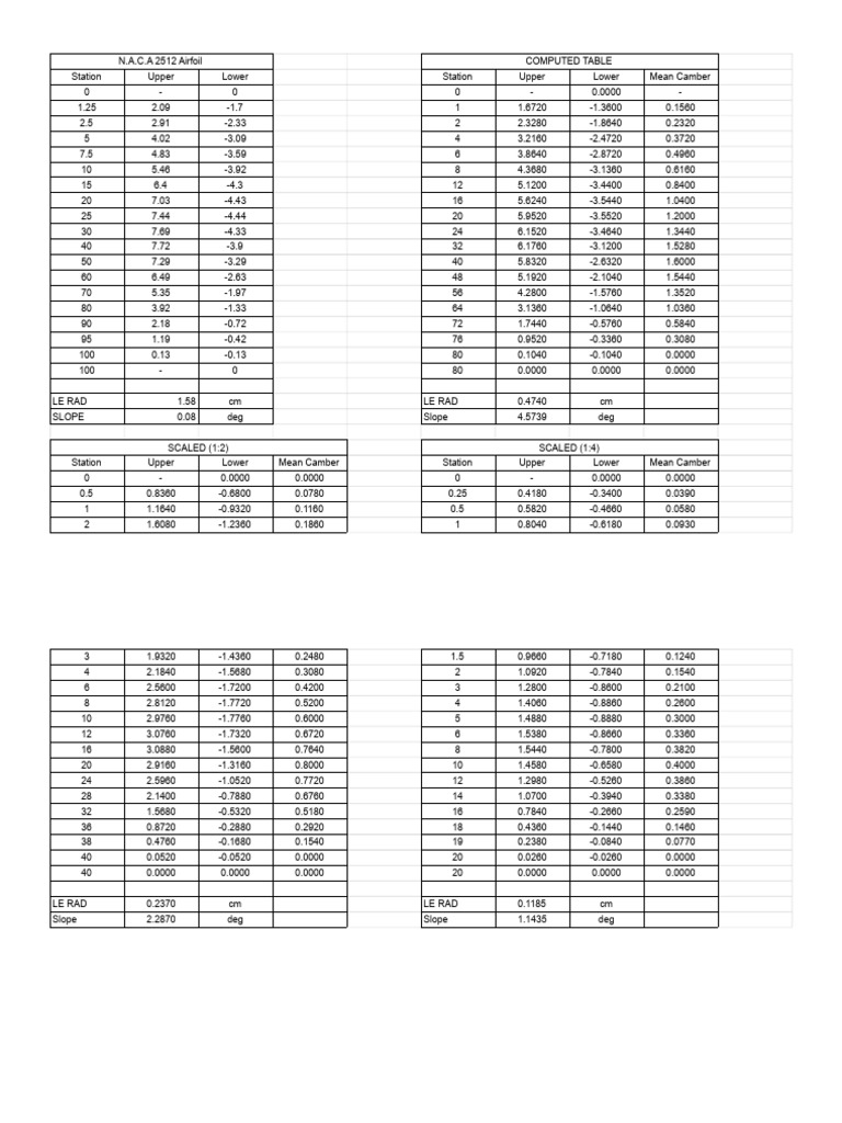NACA 2512 - Sheet1 | PDF | Vehicle Design | Aerodynamics