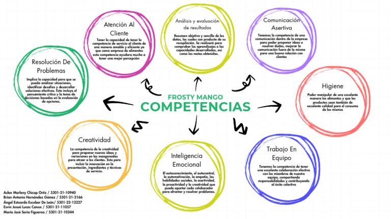 Mapa Radial Final | PDF | Creatividad | Business