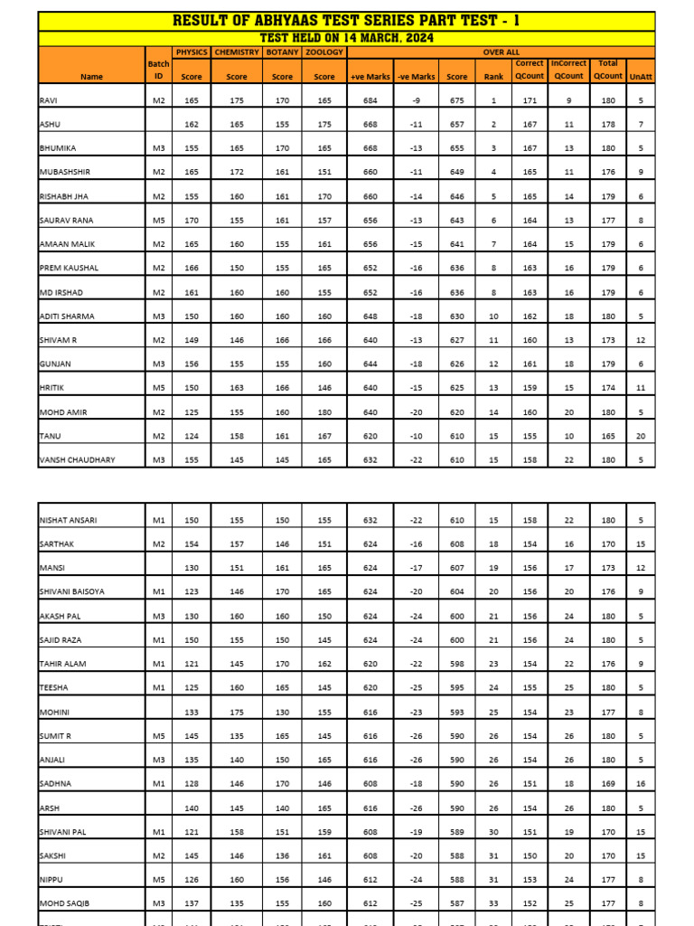Abhyaas Test Series Results - March 2024 | PDF
