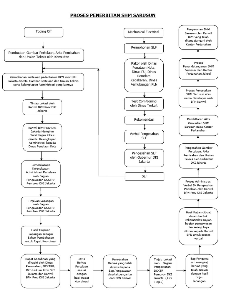Flowchart Pertelaan | PDF