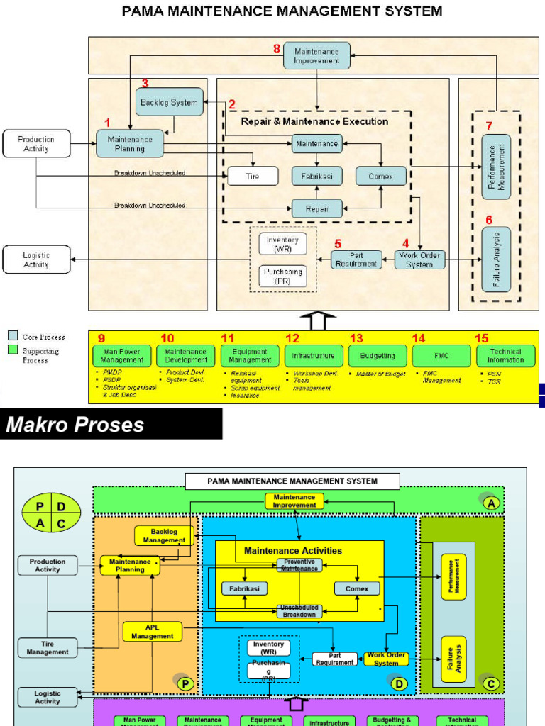 Maintenance Process | PDF