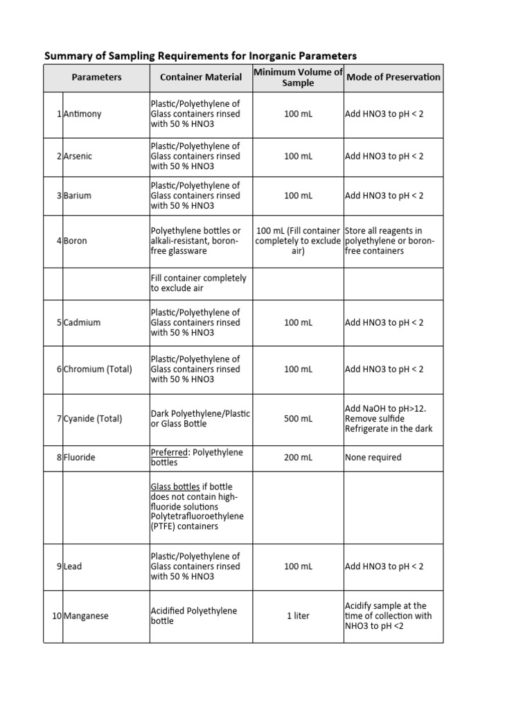PNSDW Sampling Parameters | PDF | Chemical Compounds | Chemistry