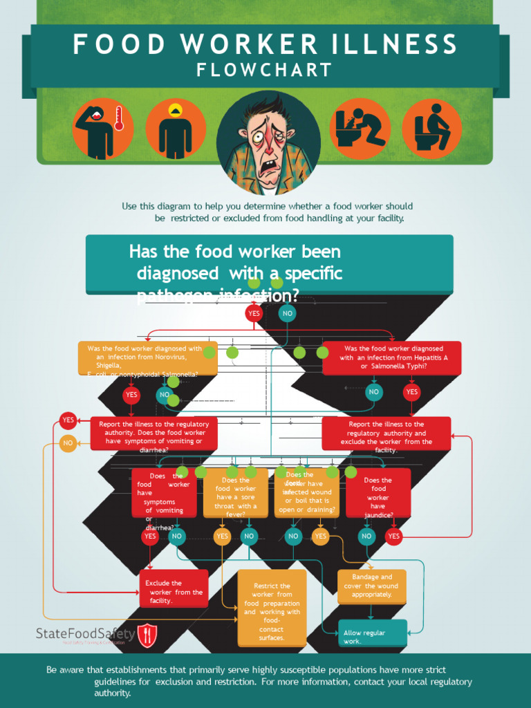 SFS Food Worker Illness Flowchart 18x24 | PDF | Infection | Diarrhea