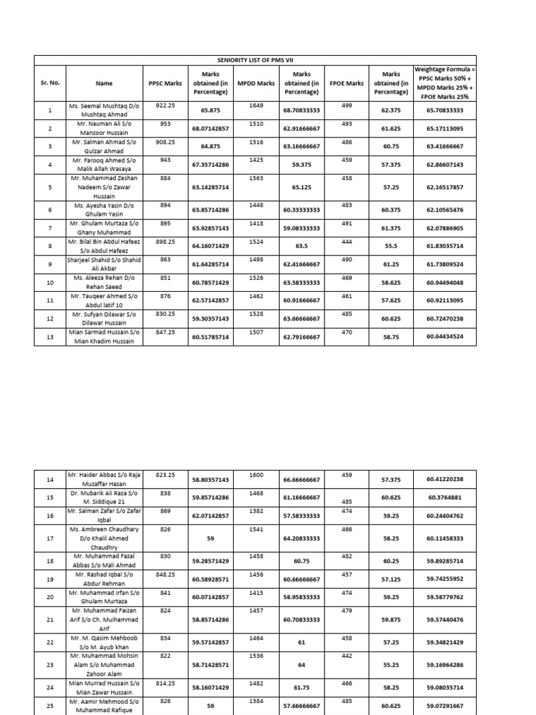 PMS VII Inter Se Seniority List | PDF | Pakistan