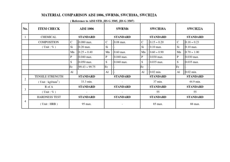 Chemical Composition and Standards Comparison | PDF