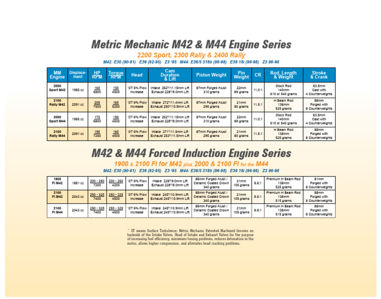 M42 M44 Engine Chart | PDF | Engineering | Engines