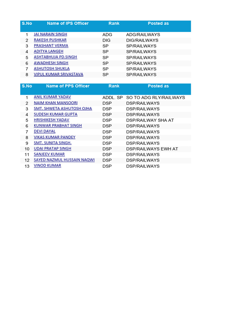 All India Railway GRP | PDF | Ranks | Emergency Services