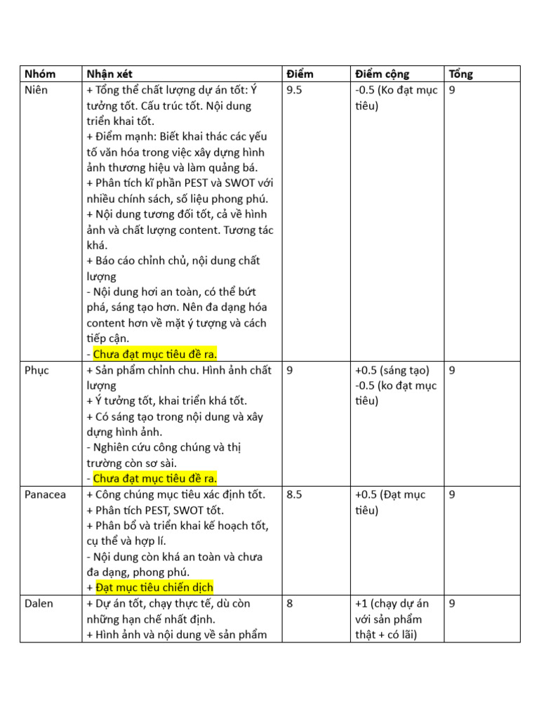 Điểm hết môn Nhóm AJC | PDF