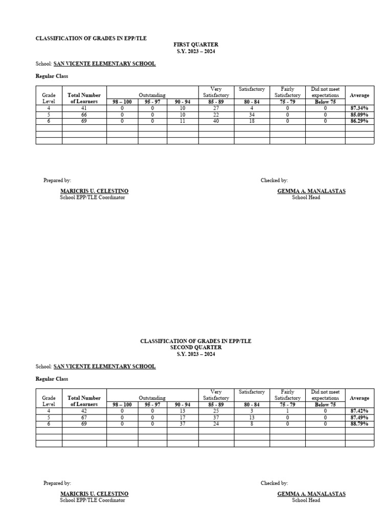 SVES-first-second-Quarter-EPP-TLE Classification-of-Grades-School-Report 2024 | PDF