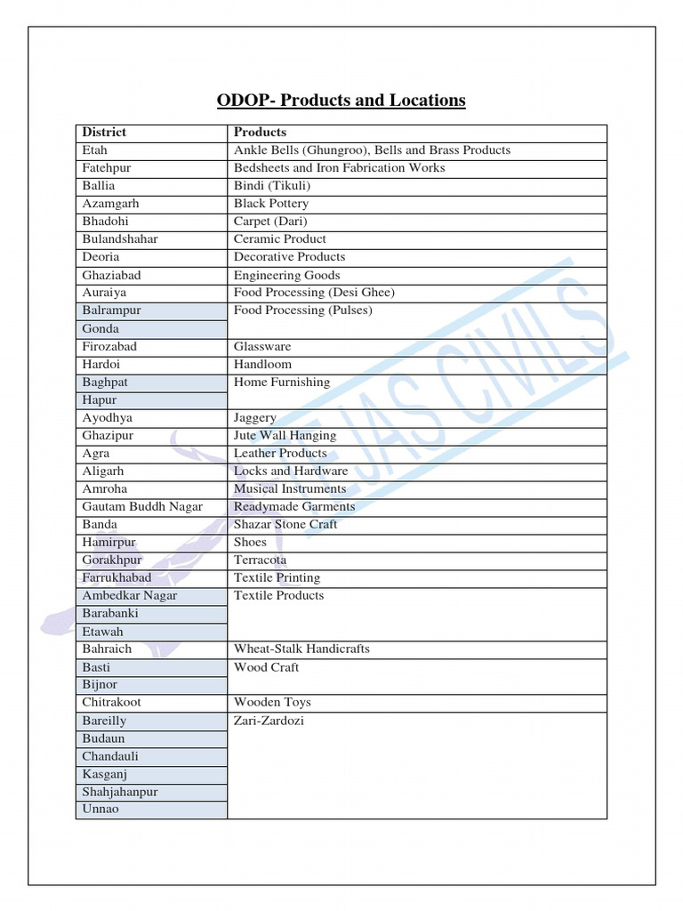 ODOP: District-Specific Products | PDF