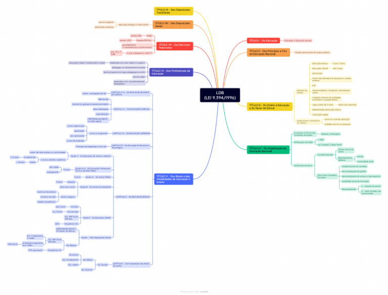LDB - Mapa Mental | PDF