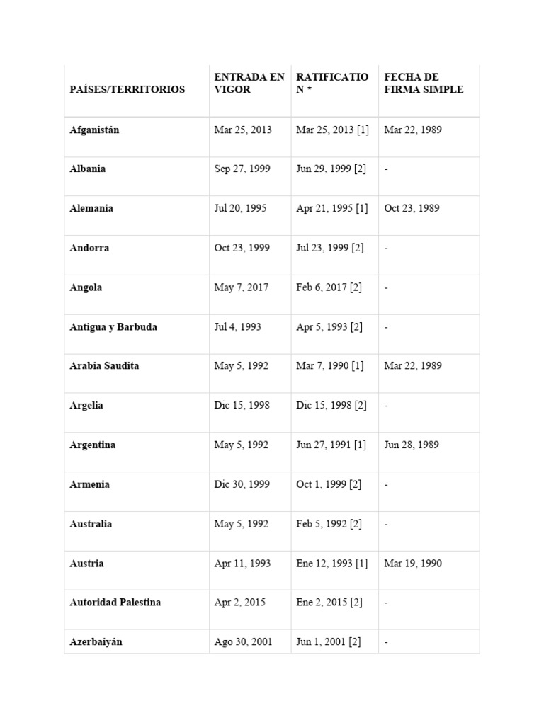 Paises Signatarios Al Convenio de Basilea | PDF | Viajes y turismo