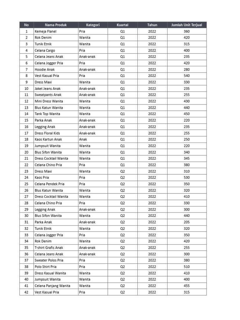Dataset Penjualan Produk | PDF