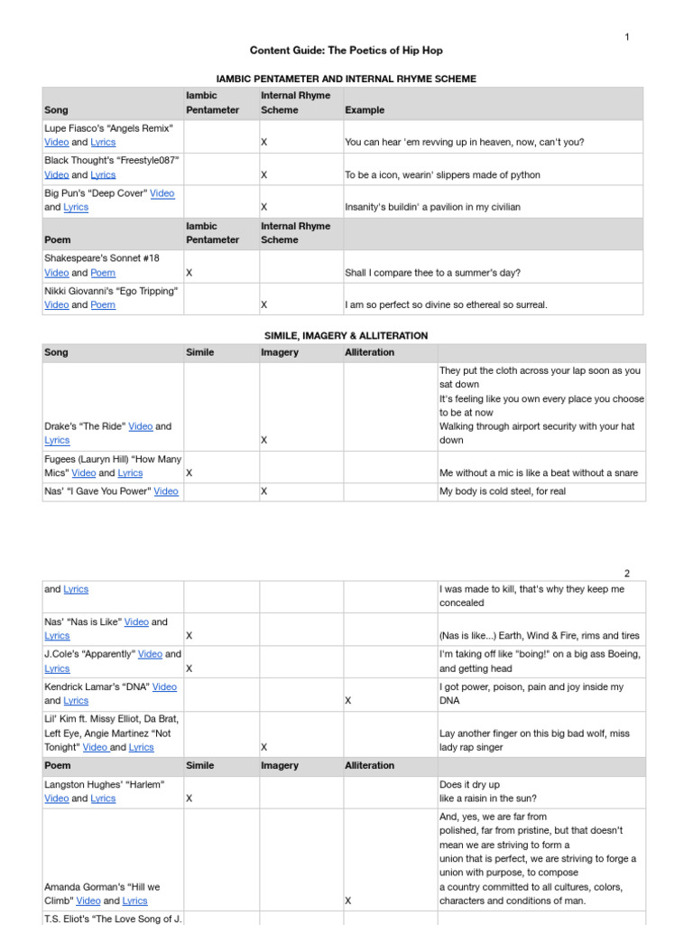 Content Guide - The Poetics of Hip Hop | PDF | Poetry | Hip Hop