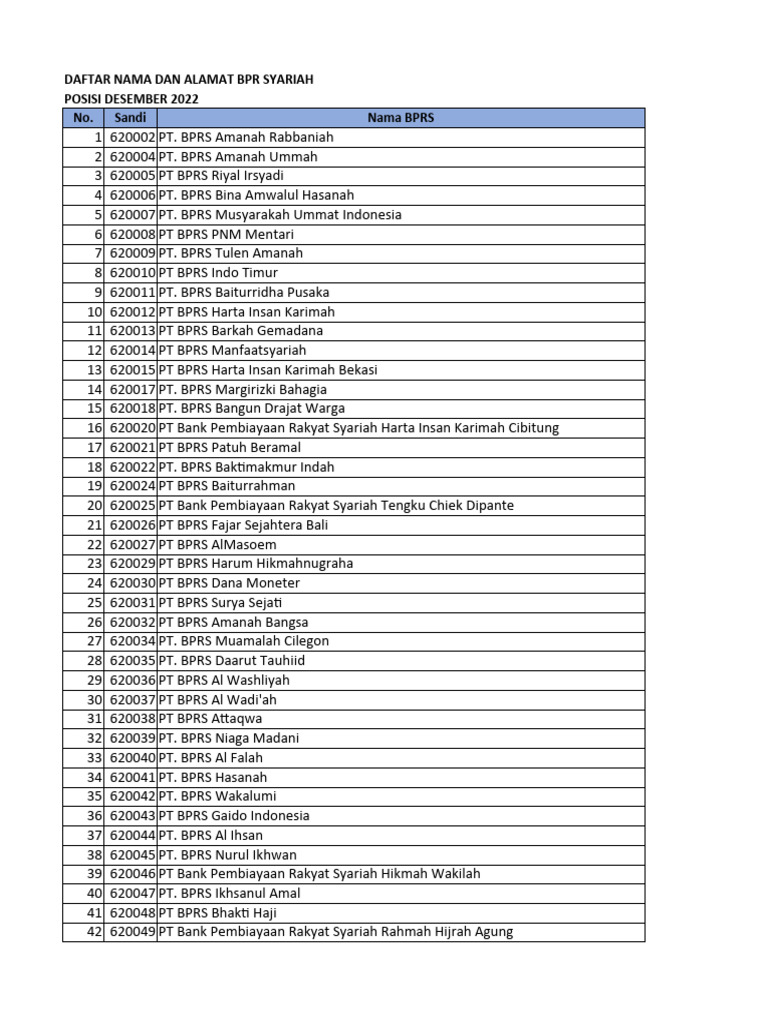 Daftar BPRS Dan Alamat Desember 2022 | PDF