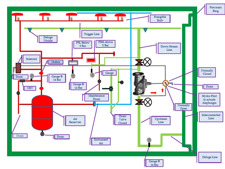 Deluge Diagram | PDF | Mechanical Engineering | Gas Technologies
