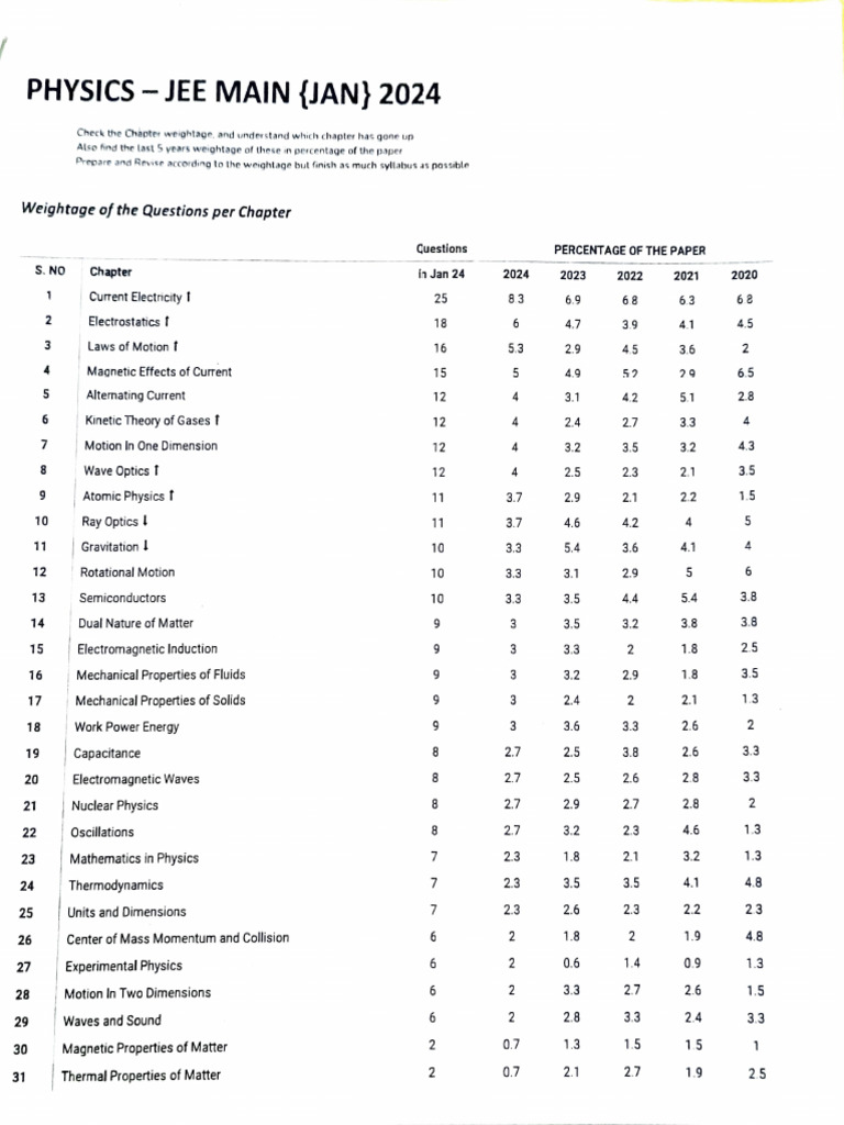 JEE Main 2024 Physics Chapter Weightage | PDF | Physics | Waves