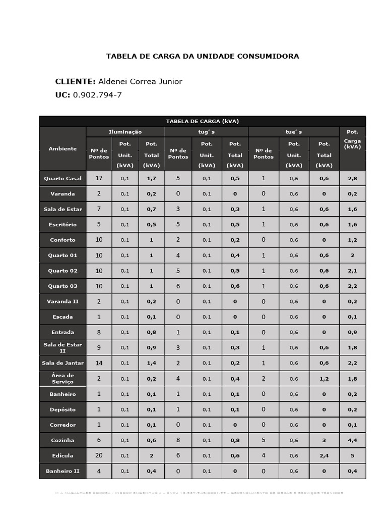 Tabela de Carga Instalada | PDF