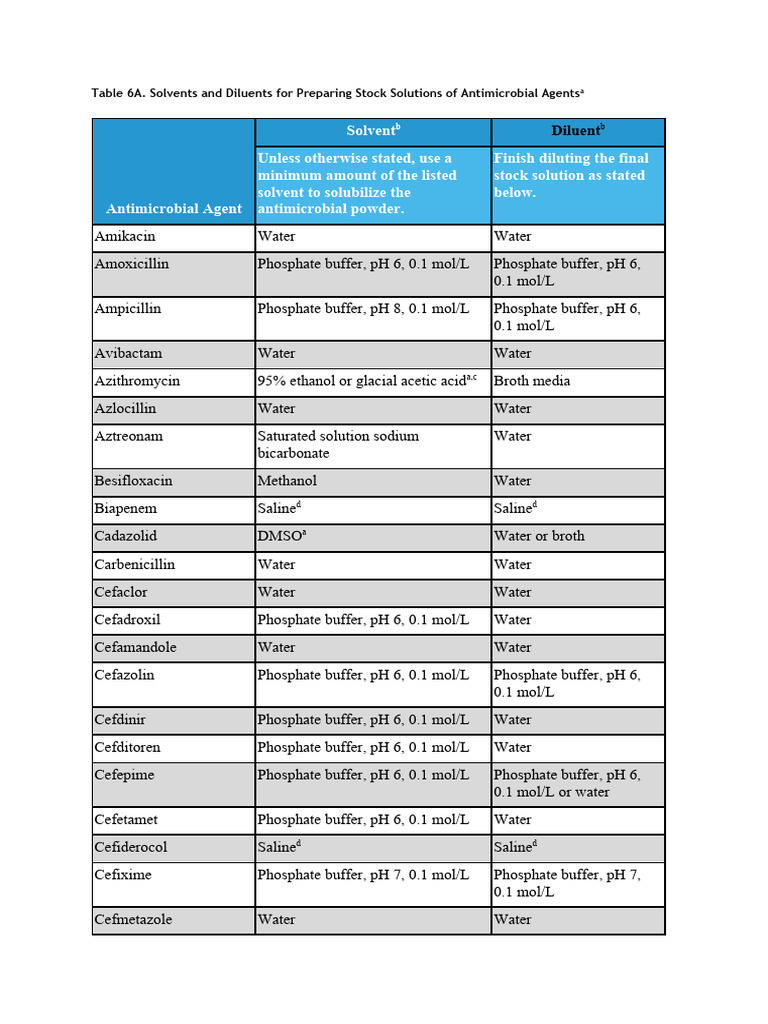Antibiotics Preparation Chart - ADT | PDF | Buffer Solution | Concentration