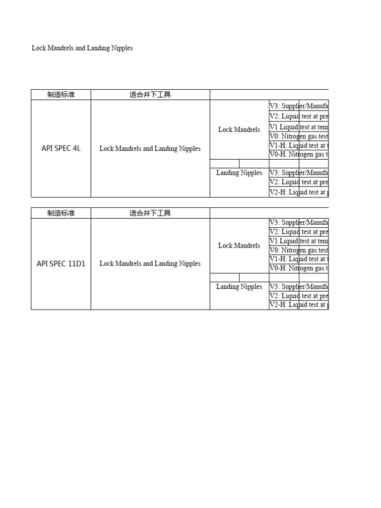 Lock Mandrels & Nipples API Standards | PDF | Phases Of Matter | Chemistry