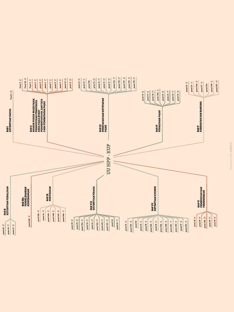 Mind Map UU HPP - KUP | PDF