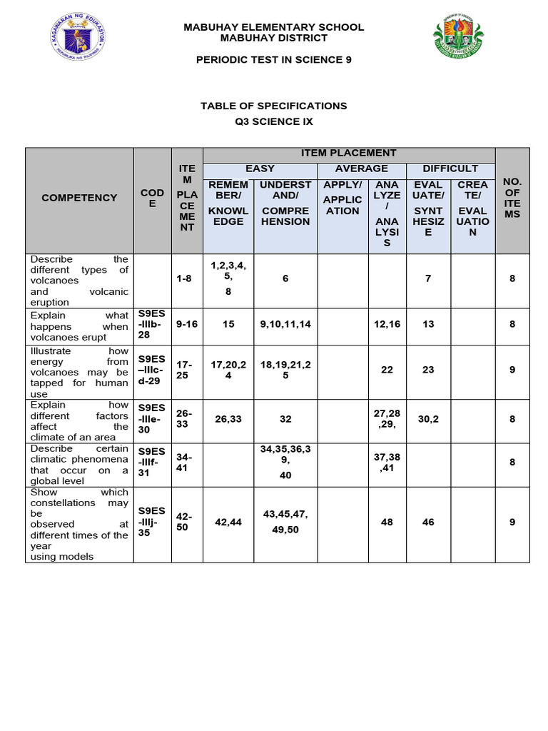 Science 9 q3 Periodic Exam Blooms Taxo With Answer Key 1 | PDF ...