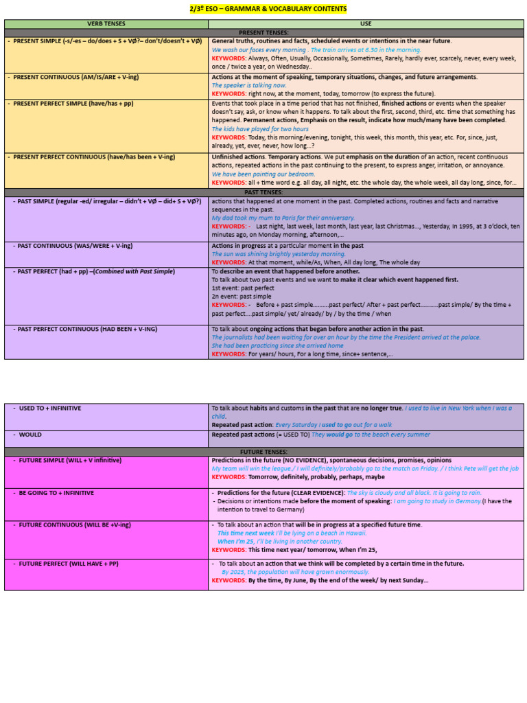 Grammar Verb Tenses Chart 2 - 3eso | PDF | Perfect (Grammar ...