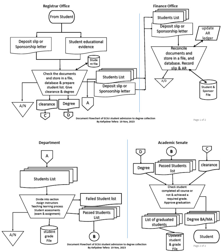 Document Flowchart | PDF