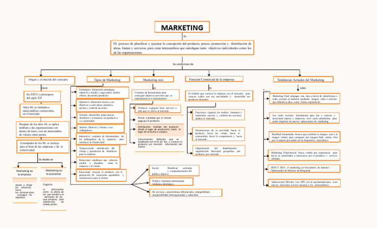 Mapa-conceptual-del-Marketing-3 | PDF | Marketing | Producto (Negocio)