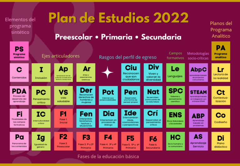 Tabla Periódica Plan de Estudios 2022 | PDF | Educación de la primera infancia | Plan de estudios